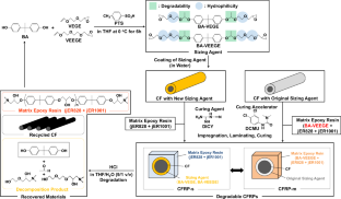 Preparation of carbon fibers coated with epoxy sizing agents containing ...