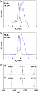 Direct introduction of hydroxyl groups in polystyrene chain ends ...