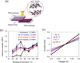 Thermocompression bonding of conductive polymers for electrical ...