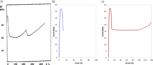 Polypropylene after thirty years of storage: mechanical proof of ...