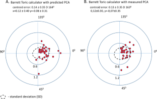 Performance of the Barrett Toric Calculator with and without ...