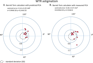 Performance of the Barrett Toric Calculator with and without ...