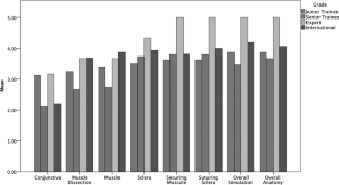 Development of a low-cost strabismus surgery simulation model | Eye