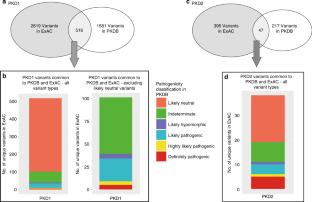 Population data improves variant interpretation in autosomal dominant ...