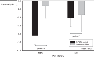 CYP2D6-guided opioid therapy improves pain control in CYP2D6 ...