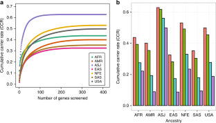 Estimating yields of prenatal carrier screening and implications for ...