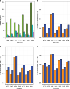 Estimating yields of prenatal carrier screening and implications for ...