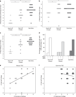 Phenotypic distinctions between mosaic forms of tuberous sclerosis ...