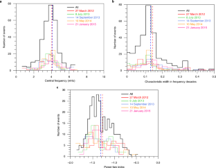 A basal contribution from p- modes to the Alfvénic wave flux in the Sun’s corona | Nature Astronomy
