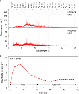 A stellar flare−coronal mass ejection event revealed by X-ray plasma ...