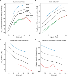 The Salpeter IMF and its descendants | Nature Astronomy