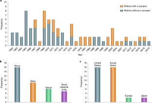 The progress of extraterrestrial regolith-sampling robots | Nature ...