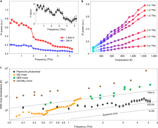 Room-temperature heterodyne terahertz detection with quantum-level ...