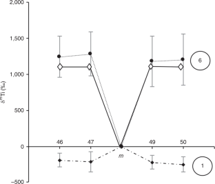 Mass-independent fractionation of titanium isotopes and its ...