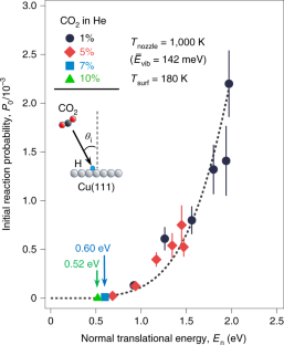 Vibration-driven reaction of CO 2 on Cu surfaces via Eley–Rideal-type ...