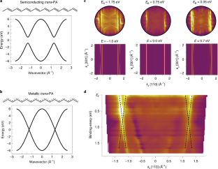On-surface synthesis and characterization of individual polyacetylene ...