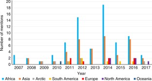 Sampling bias in climate–conflict research | Nature Climate Change