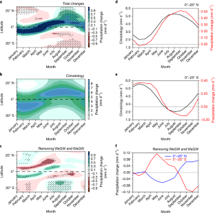 Seasonally dependent responses of subtropical highs and tropical ...