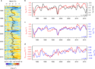 Cross-equatorial winds control El Niño diversity and change | Nature ...