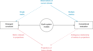 Progressing emergent constraints on future climate change | Nature ...