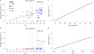 Ocean acidification may slow the pace of tropicalization of temperate ...