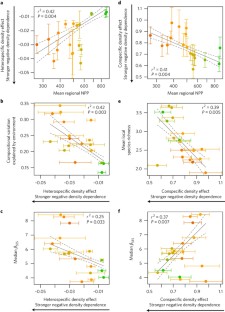 Negative density dependence mediates biodiversity–productivity ...