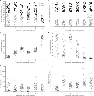A test of the hierarchical model of litter decomposition | Nature ...