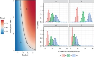 Coexistence of many species in random ecosystems | Nature Ecology ...