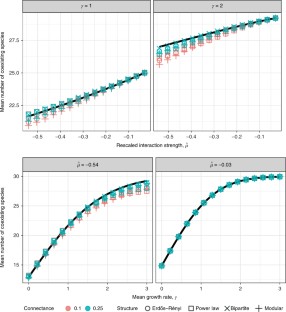 Coexistence of many species in random ecosystems | Nature Ecology ...
