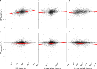 Phenological shifts alter the seasonal structure of pollinator ...
