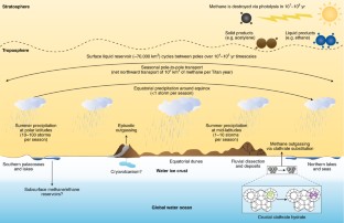 A post-Cassini view of Titan’s methane-based hydrologic cycle | Nature ...