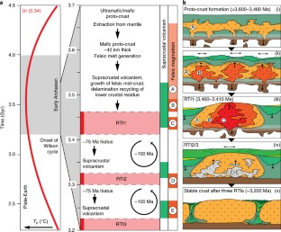 Earth's oldest stable crust in the Pilbara Craton formed by cyclic ...