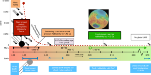 Decline of giant impacts on Mars by 4.48 billion years ago and an early ...