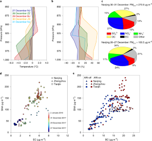 Amplified transboundary transport of haze by aerosol–boundary layer ...