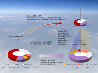 Amplified transboundary transport of haze by aerosol–boundary layer ...