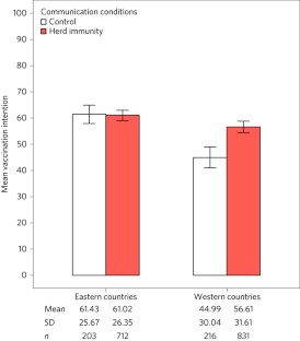 On the benefits of explaining herd immunity in vaccine advocacy ...