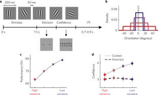 The idiosyncratic nature of confidence | Nature Human Behaviour