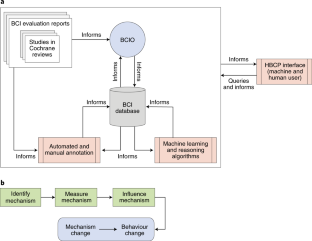 Using rigorous methods to advance behaviour change science | Nature ...