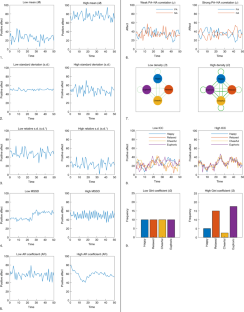 Complex affect dynamics add limited information to the prediction of ...