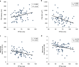 Closed-loop digital meditation improves sustained attention in young ...
