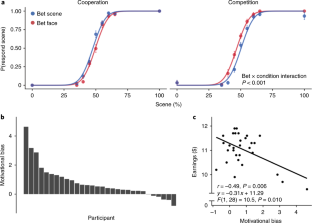 Neurocomputational mechanisms underlying motivated seeing | Nature ...