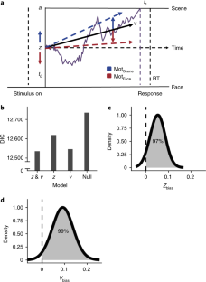 Neurocomputational mechanisms underlying motivated seeing | Nature ...
