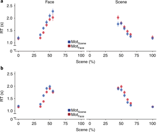 Neurocomputational mechanisms underlying motivated seeing | Nature ...