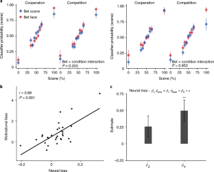 Neurocomputational mechanisms underlying motivated seeing | Nature ...