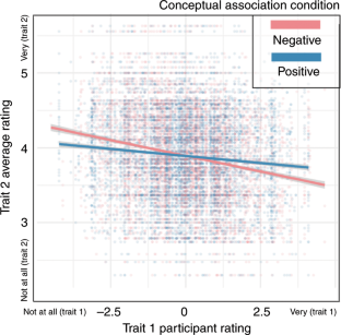 Trait knowledge forms a common structure across social cognition ...