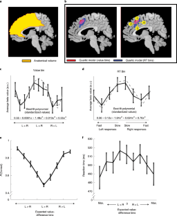 Surprise, value and control in anterior cingulate cortex during speeded decision-making | Nature ...
