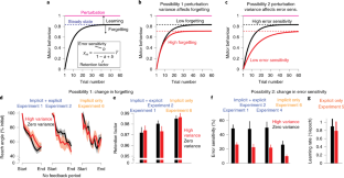 An implicit memory of errors limits human sensorimotor adaptation | Nature Human Behaviour