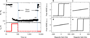 Magneto-ionic control of magnetism using a solid-state proton pump | Nature Materials