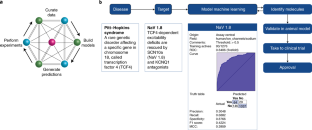 Exploiting machine learning for end-to-end drug discovery and ...