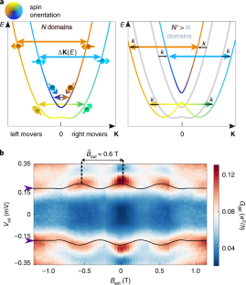 Synthetic spin–orbit interaction for Majorana devices | Nature Materials